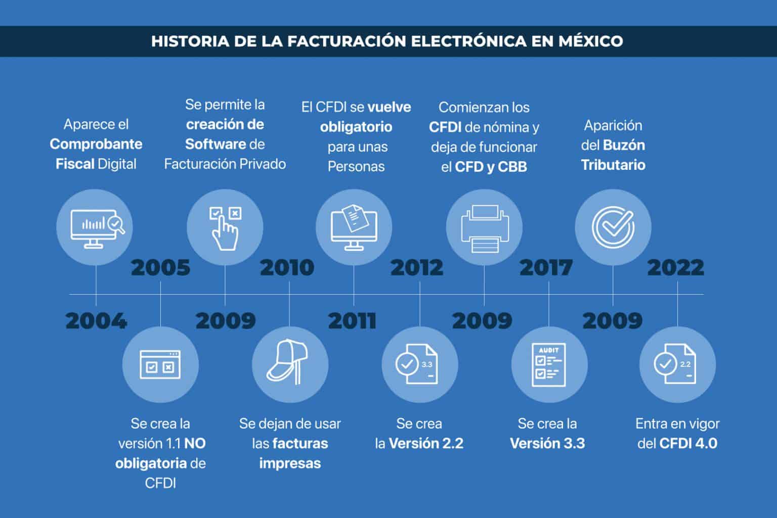 Sistema De Facturación CFDI 4.0